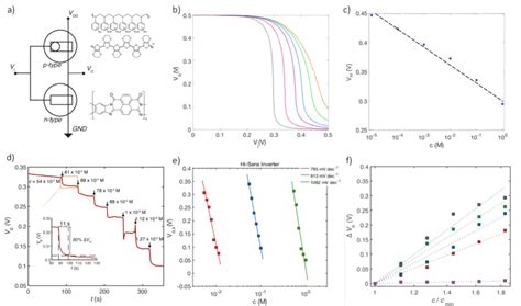 A Schematic Of The Oect Based Complementary Ion Sensitive Amplifier Download Scientific