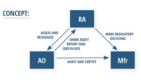 Mdsap Audits A Starter Guide For Device Manufacturers