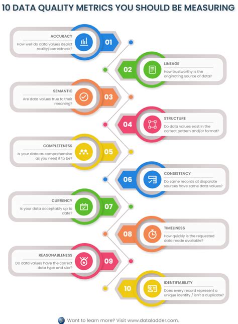 10 Data Quality Metrics You Should Measure Data Ladder