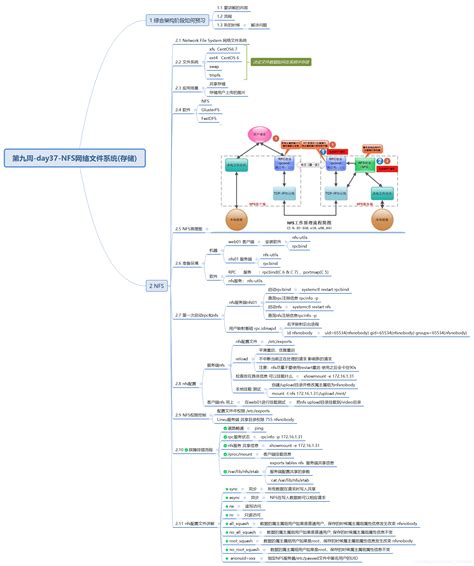 第九周 Day37 综合架构 Nfs网络文件系统存储nfs在文件传送的过程中依赖于rpc远程调用协议其使用的端口是 A53b21c111d Csdn博客