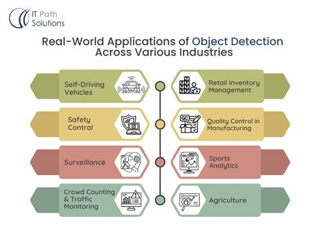 What Is Object Detection How It Works Algorithms And Real World Applications