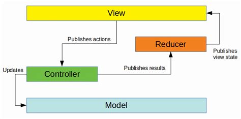 The Basics Of Model View Intent