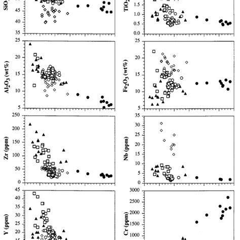 Major And Trace Element Variation Diagrams Plotted Against Mgo It Download Scientific Diagram