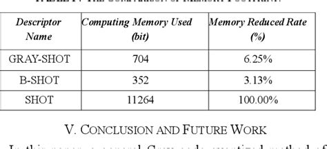 Table Iv From A General Gray Code Quantized Method Of Binary Feature