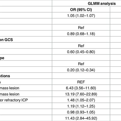 Abbreviations 95 Ci 95 Confidence Interval Cpp Cerebral Perfusion