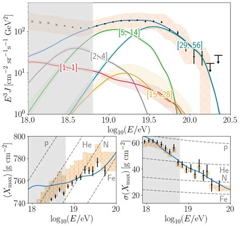 Predicted Spectrum And Composition At Earth For The Best Fit Scenario