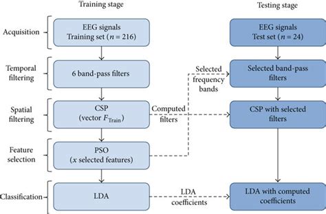 Block Diagram Of Fbcsp Pso Implementation Download Scientific Diagram