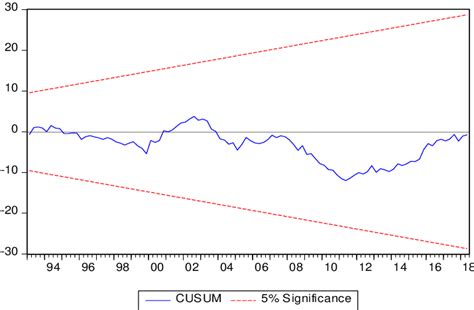 cumulative sum of recursive residuals download scientific diagram