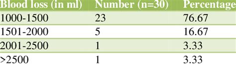 Distribution According To Blood Loss Download Scientific Diagram