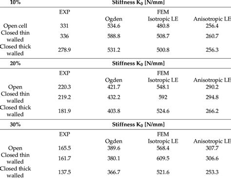 Specific Stiffness Of Lattice Structures Download Scientific Diagram