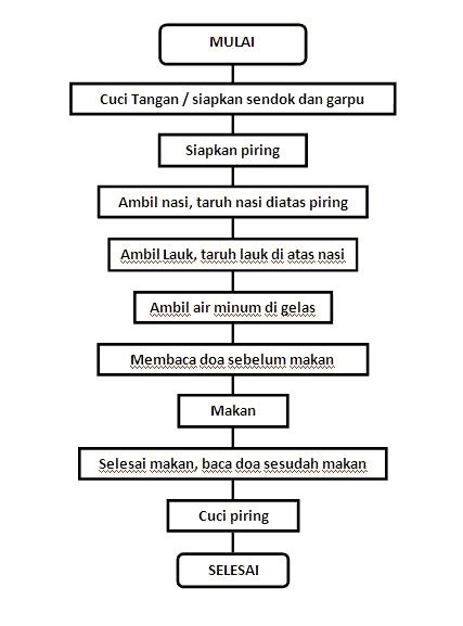San The Blues Algoritma Dan Flowchart Dalam Kehidupan Sehari Hari