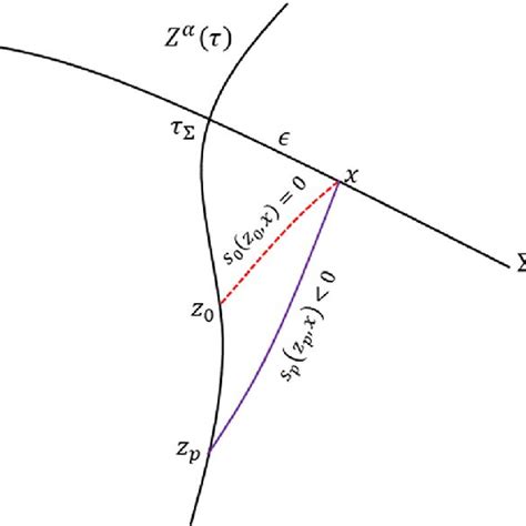 A Diagram Of Radiations At The Field Point X On A Spacelike Download Scientific Diagram