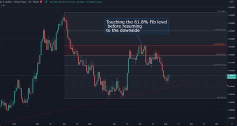 How To Use The Fibonacci Trading Strategy To Consistently Make Money