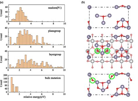 A Relative Energy Of 400 Random Si 111 3×3 Surface Structures Download Scientific Diagram