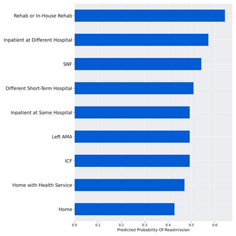 GitHub ACB Prgm HospitalReadmissionPrediction Capstone Project For Flatiron School