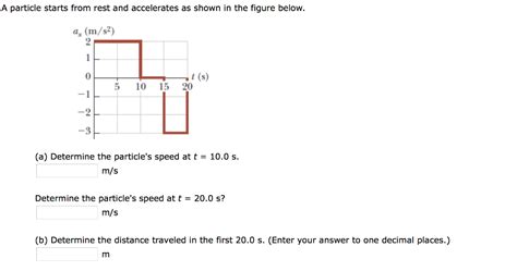 Solved A Particle Starts From Rest And Accelerates As Shown