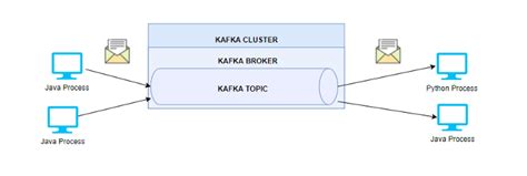 12 Best Practices For Using Kafka In Your Architecture By Farhad Malik Fintechexplained Medium