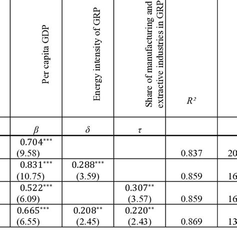 Econometric Estimation Of Regression Equations Download Scientific