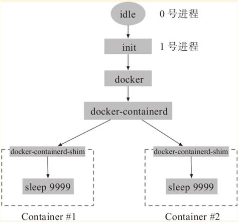 docker核心实现技术 — 运维开发修炼之路