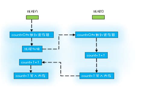 java核心复习—— 原子性、有序性与happens before 清泉白石 博客园