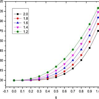 Solution plot at different values of α Download Scientific Diagram