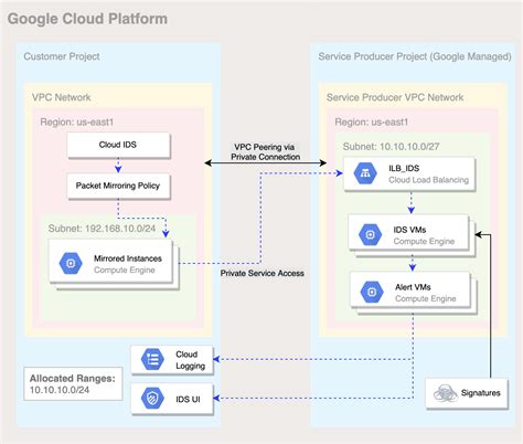 Cloud IDS Google Codelabs