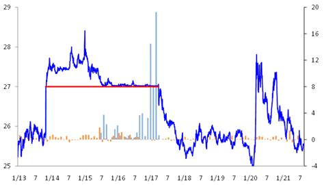 Python Line Chart Grouped Bar Chart With Different Frequency Stack Overflow