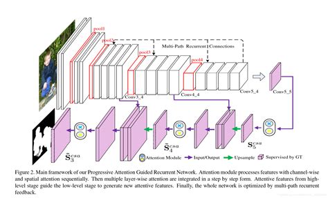 【显著性物体检测】【cvpr2018】progressive attention guided recurrent network for