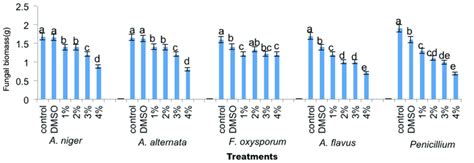 Effect Of Water Extract Of Ganoderma Lucidum On Different Fungal