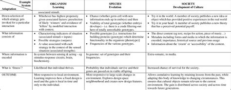 Table 1 From Designing Complex Adaptive Systems For Defence Semantic Scholar