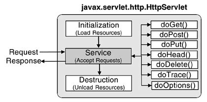 Life Cycle Of Servlet Bunksallowed