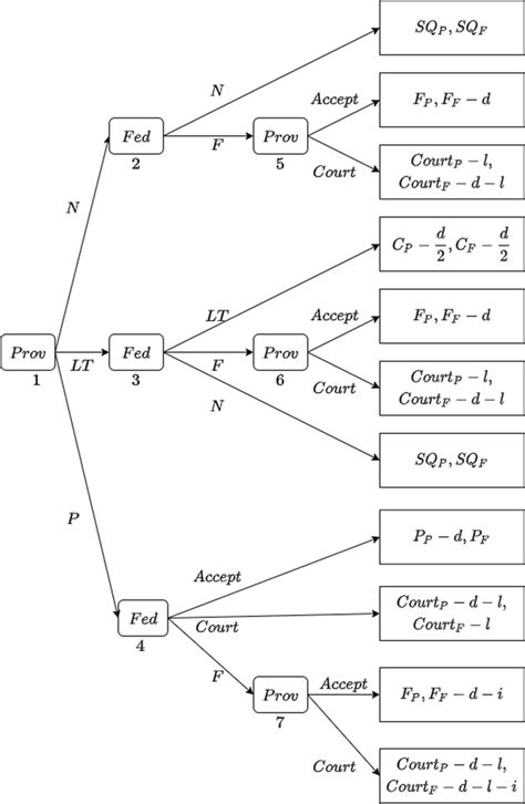 the extensive form of the game download scientific diagram
