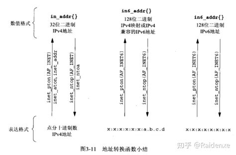 计算机网络知识点总结(三)socket基本函数详解,c Socket入门实战 知乎 计算机网络知识点总结(三)socket基本函数详解,c Socket入门实战 知乎