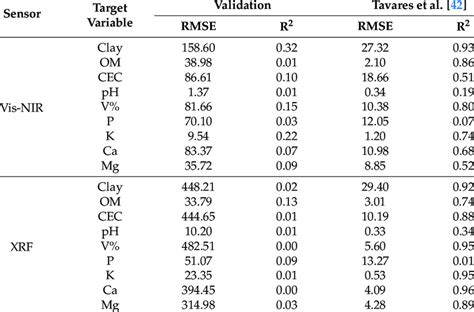 The Results From The Multiple Linear Regression Fitting Models Applied Download Scientific