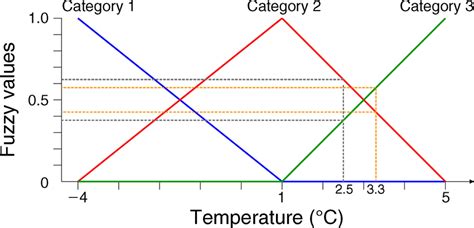 Coding Of A Continuous Variable As Three Fuzzy Categories Showing Two