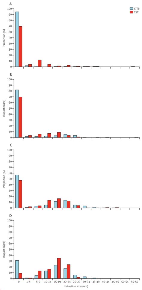 Distribution Of Induration Sizes After C Tb And The Tst A Negative Download Scientific
