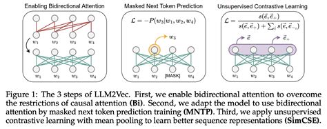 llm2vec large language models are secretly powerful text encoders