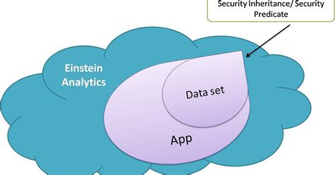 Salesforce Knowledge Extension Einstein Analytics Security Predicate
