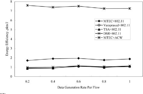 Figure 10 From Design Of An Energy Efficient Cross Layer Protocol For Mobile Ad Hoc Networks