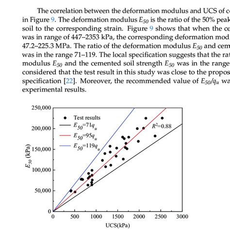 correlation between the cohesion and ucs download scientific diagram