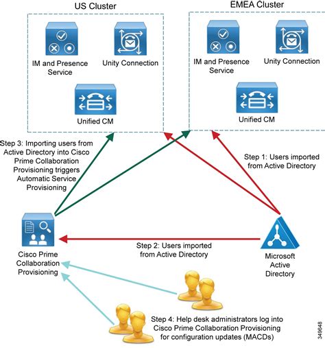 Preferred Architecture For Cisco Collaboration X Enterprise On Premises Deployments CVD