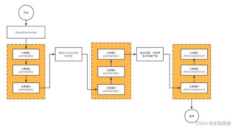 Springmvc的拦截器，太牛了interceptor Mapping配置多个路径 Csdn博客