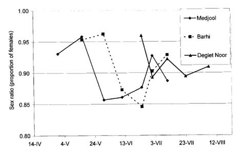 Sex Ratio Of Oligonychus Afrasiaticus Collected From Three Date Palm Download Scientific