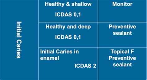 Initial Caries Management Using The Icdas Ii Diagnostic Criteria Pedi Iv Flashcards Quizlet