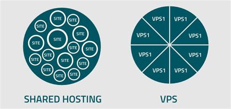 Why Should You Host Your Blog On Vps Than Shared Hosting