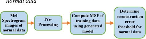 Figure 1 From Convolutional Autoencoder Based Deep Learning Model For
