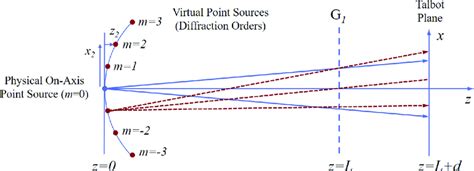 Talbot Fringe Formation Arising From The Interference Of Overlapping G Download Scientific