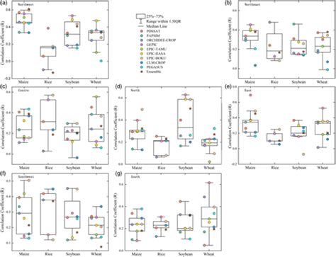 Evaluation Of Global Gridded Crop Models Ggcms For The Simulation Of