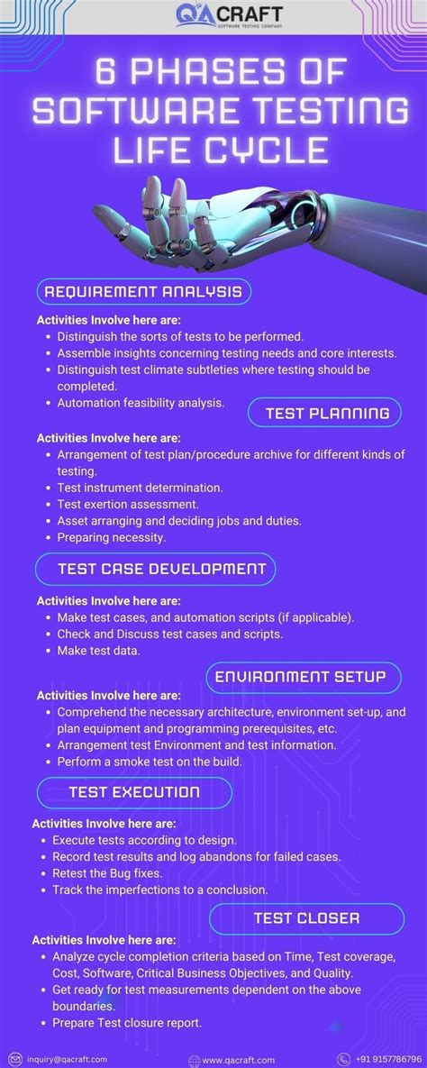 6 Phases Of Software Testing Life Cycle Qacraft Infographic