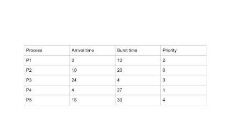 Priority Scheduling With Different Arrival Time Learn Application